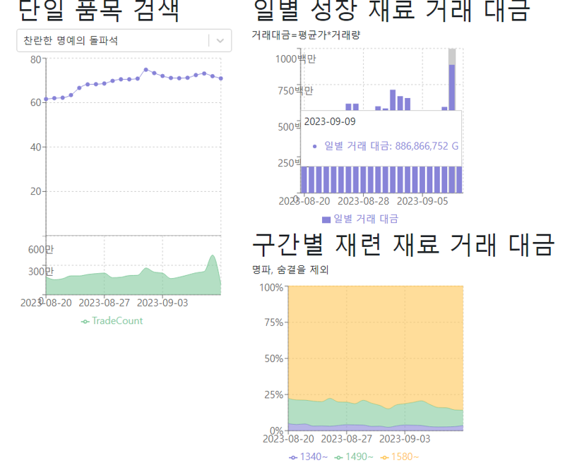로스트아크 인벤 성장 재료 거래액 최고점 88억 로스트아크 인벤 자유 게시판