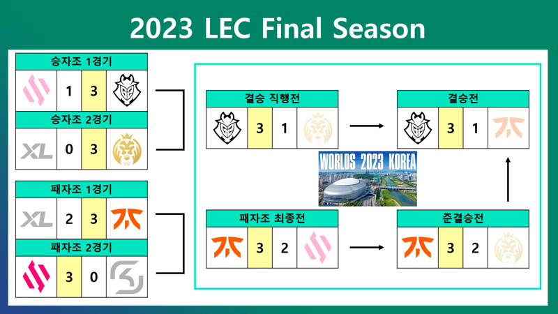리그오브레전드 인벤 230911 월즈 근황 Lol 실시간 유저 정보 게시판