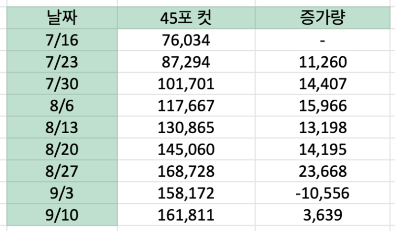 메이플스토리 리부트섭 이슈 리부트 길드연합 길드 살리기 9월 2주차 진행현황 Vortex Gaming