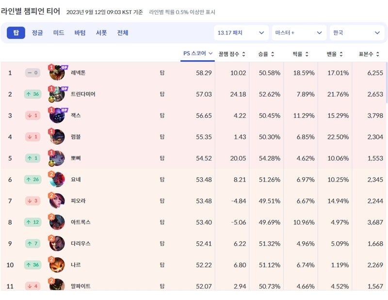리그오브레전드 인벤 요네 핫픽스버프때로 돌아와다오 Lol 탑 게시판