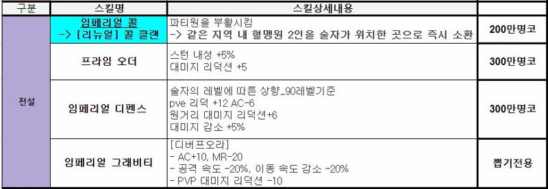 리니지m 인벤 정보글 군주 스킬 정리글v20230914 리니지m 인벤 팁과노하우 게시판