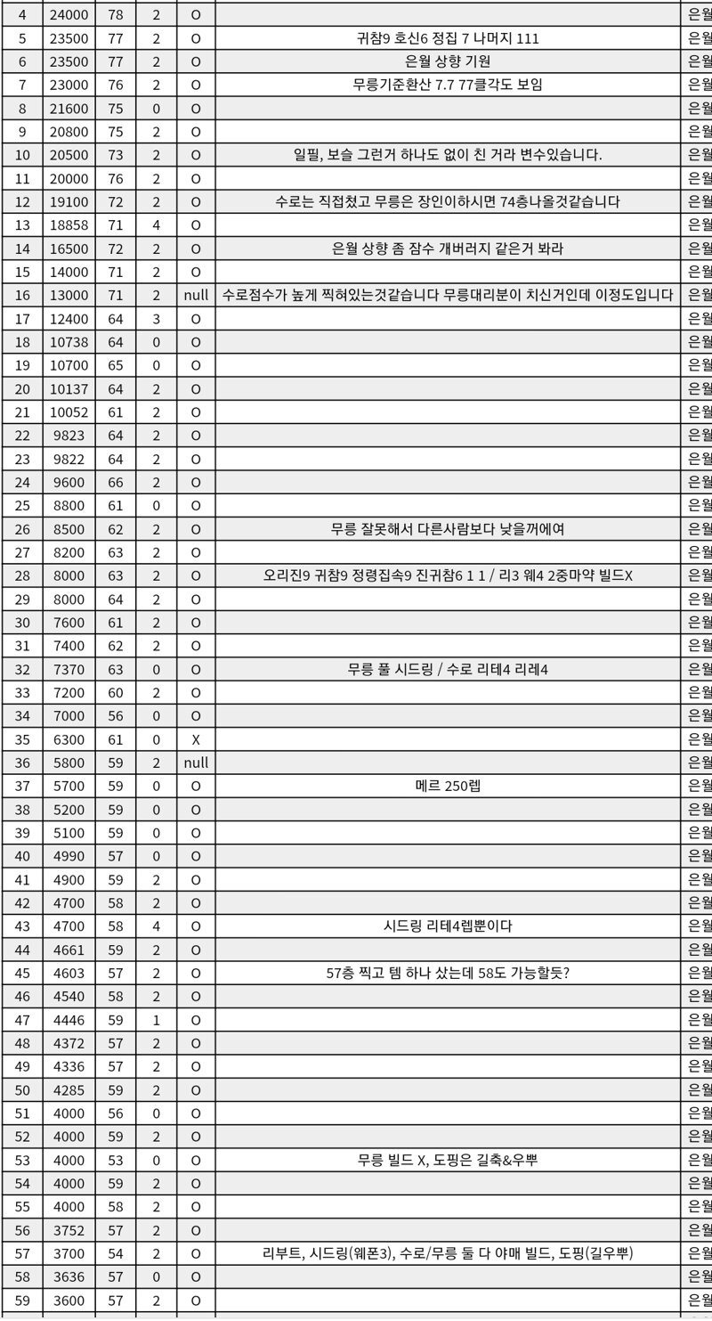 메이플스토리 인벤 은월 수로 7600점 무릉 층수 메이플스토리 인벤 에오스핼리오스 게시판
