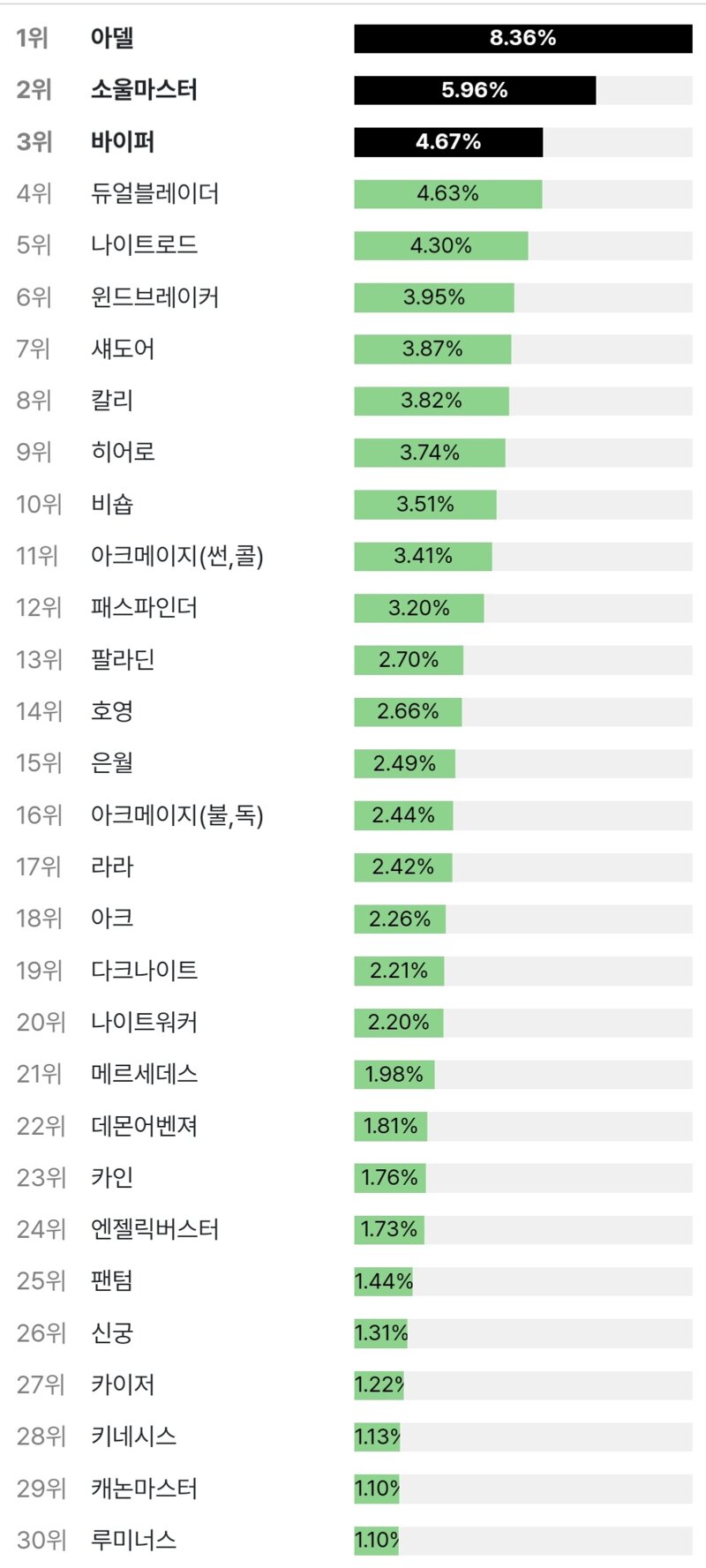 메이플스토리 인벤 현재 메이플 직업 인구수 순위 메이플스토리 인벤 자유게시판
