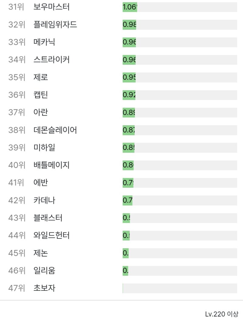 메이플스토리 인벤 현재 메이플 직업 인구수 순위 메이플스토리 인벤 자유게시판