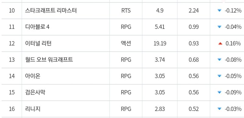 디아블로4 인벤 디아블로4 점유율 디아블로4 인벤 자유 게시판