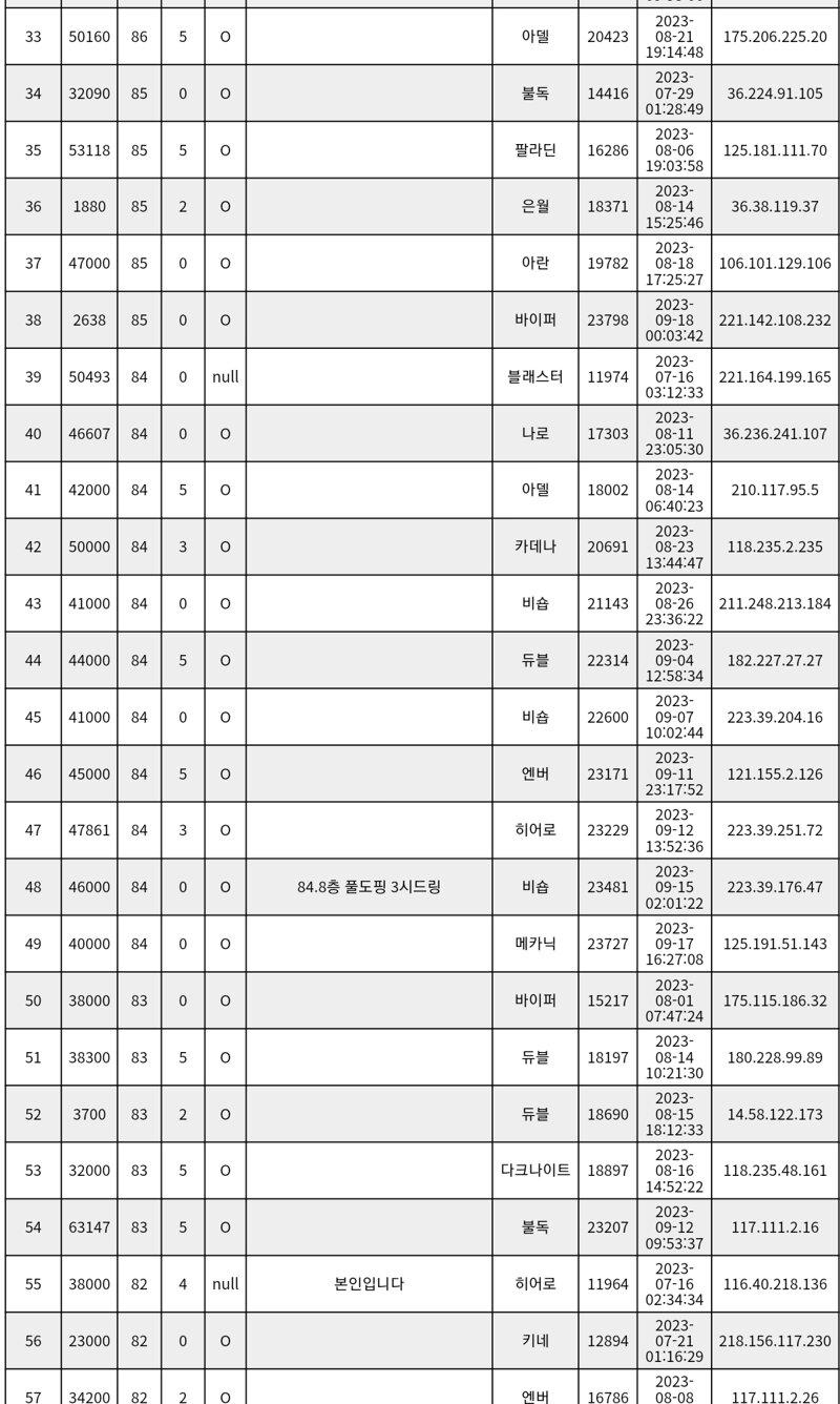 메이플스토리 인벤 담주 4중 마약 기념 무릉 참고용 전직업 수집된 수로무릉 데이터79층~85층 메이플스토리 인벤