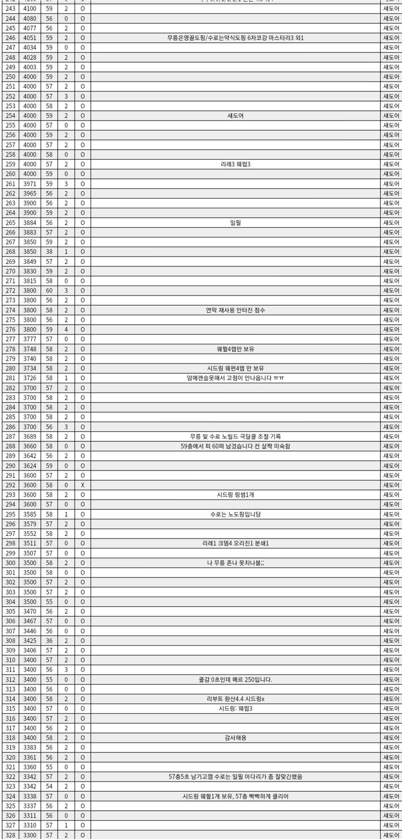 메이플스토리 인벤 섀도어 수로무릉 데이터 950개 메이플스토리 인벤 도적 직업게시판