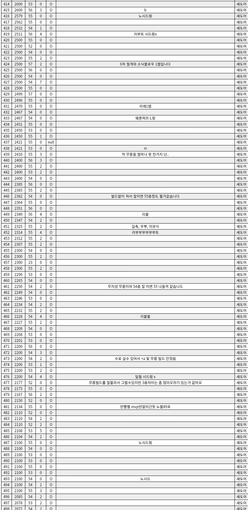 메이플스토리 인벤 섀도어 수로무릉 데이터 950개 메이플스토리 인벤 도적 직업게시판