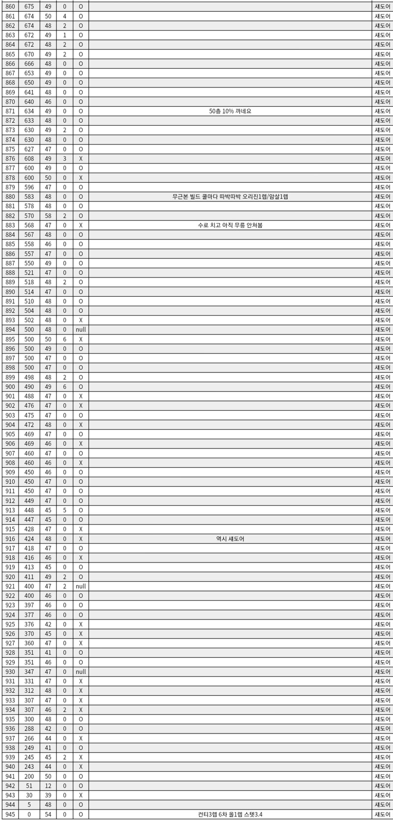 메이플스토리 인벤 섀도어 수로무릉 데이터 950개 메이플스토리 인벤 도적 직업게시판