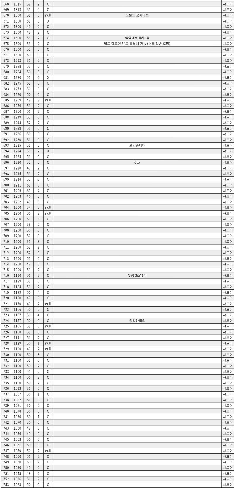 메이플스토리 인벤 섀도어 수로무릉 데이터 950개 메이플스토리 인벤 도적 직업게시판