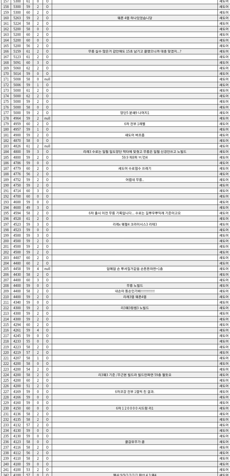 메이플스토리 인벤 섀도어 수로무릉 데이터 950개 메이플스토리 인벤 도적 직업게시판