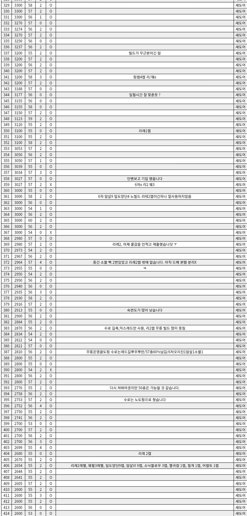 메이플스토리 인벤 섀도어 수로무릉 데이터 950개 메이플스토리 인벤 도적 직업게시판