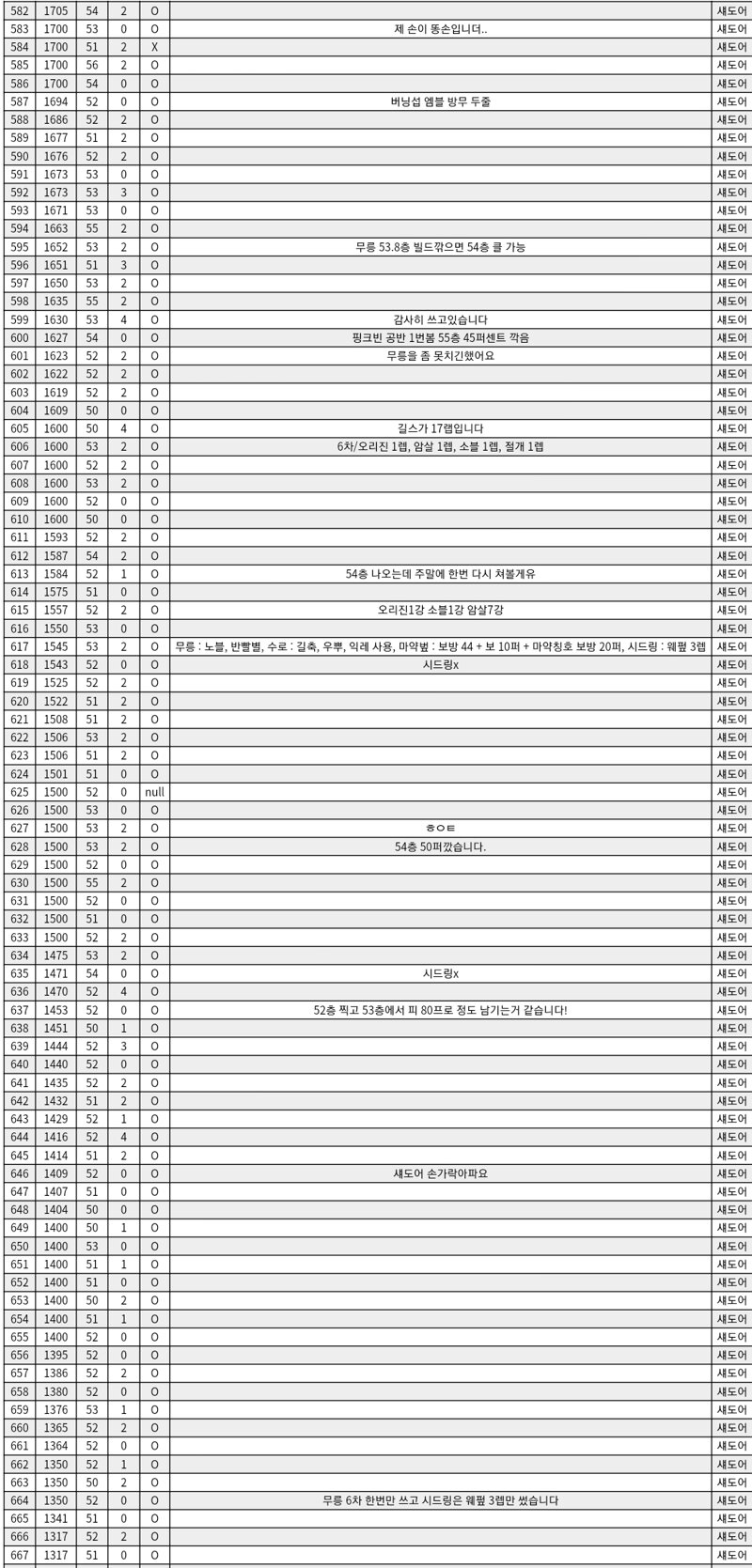 메이플스토리 인벤 섀도어 수로무릉 데이터 950개 메이플스토리 인벤 도적 직업게시판
