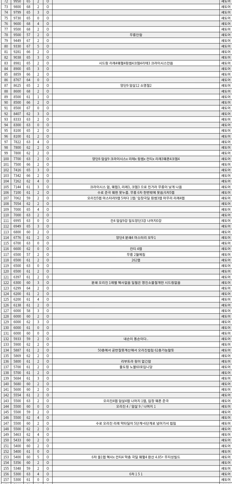 메이플스토리 인벤 섀도어 수로무릉 데이터 950개 메이플스토리 인벤 도적 직업게시판