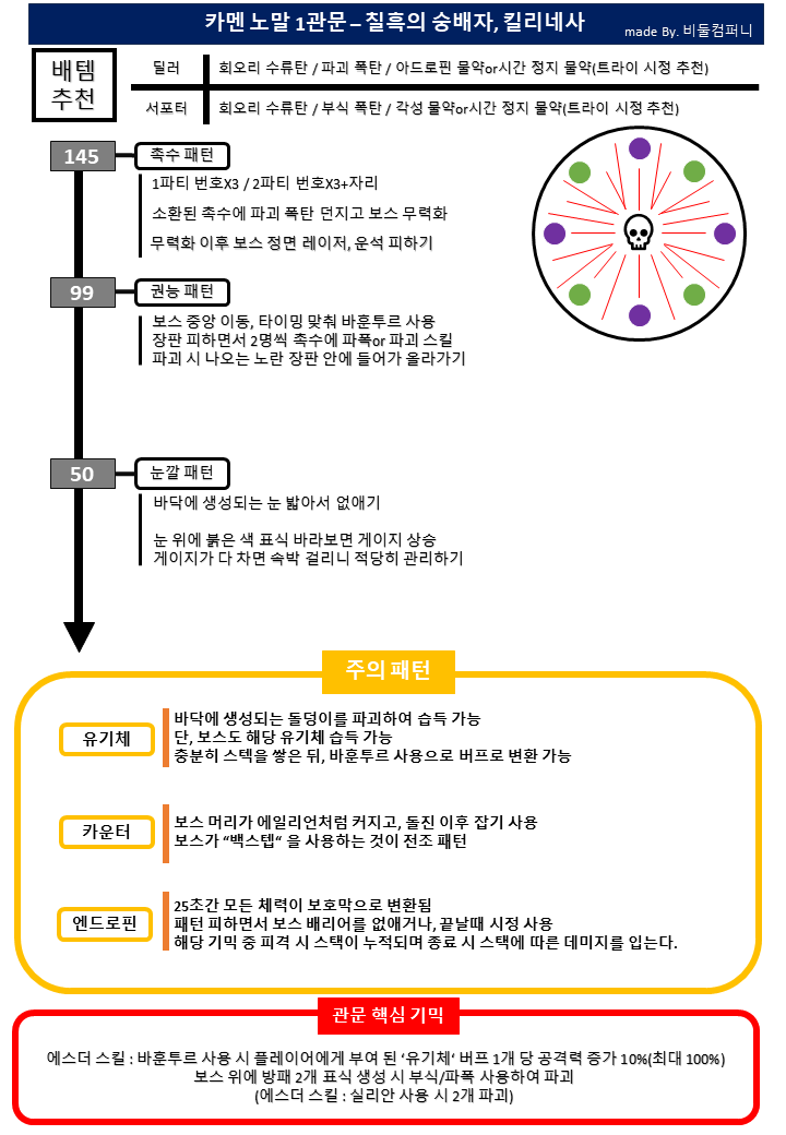 로스트아크 인벤 수정 노말 카멘 1~2관 컨닝페이퍼초안 로스트아크 인벤 팁과 노하우 게시판