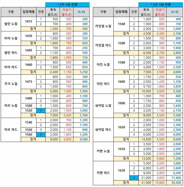 로스트아크 인벤 미세팁 913이후 레이드 골드 보상 정리 로스트아크 인벤 팁과 노하우 게시판