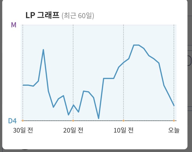 리그오브레전드 인벤 와 이 새끼 Lp 그래프 레전드네 ㅋㅋ Lol 탑 게시판