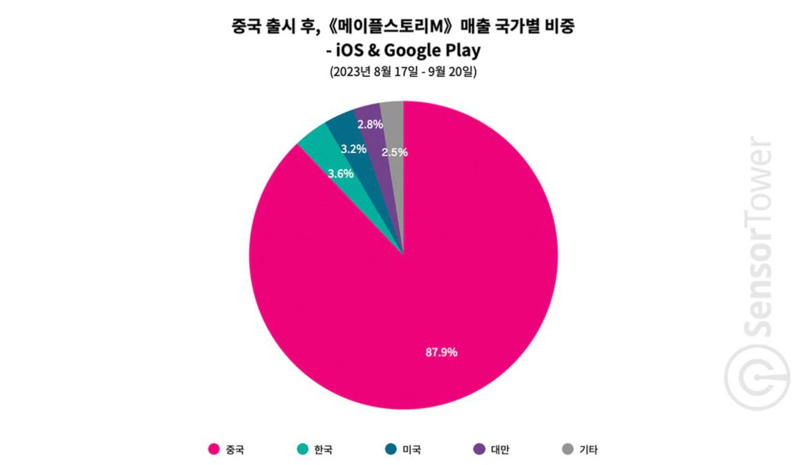 메이플스토리 인벤 메m 중국에서 대박낫네 메이플스토리 인벤 자유게시판