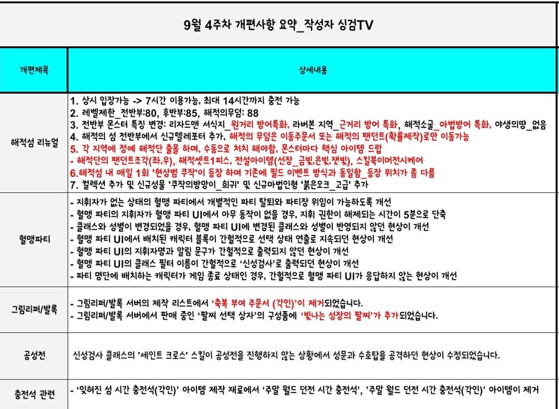 리니지m 인벤 정보글 23년 9월 4주차 업데이트 요약정보 리니지m 인벤 팁과노하우 게시판
