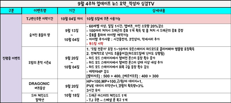 리니지m 인벤 정보글 23년 9월 4주차 업데이트 요약정보 리니지m 인벤 팁과노하우 게시판