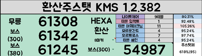 메이플스토리 인벤 주스탯은 70이지만 환산은 61 메이플스토리 인벤 전사 직업게시판