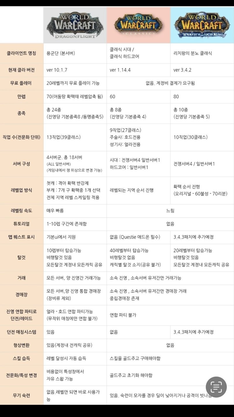 월드 오브 워크래프트 인벤 같으면서도 서로 다른 와우 와우 인벤 마스터리 게시판