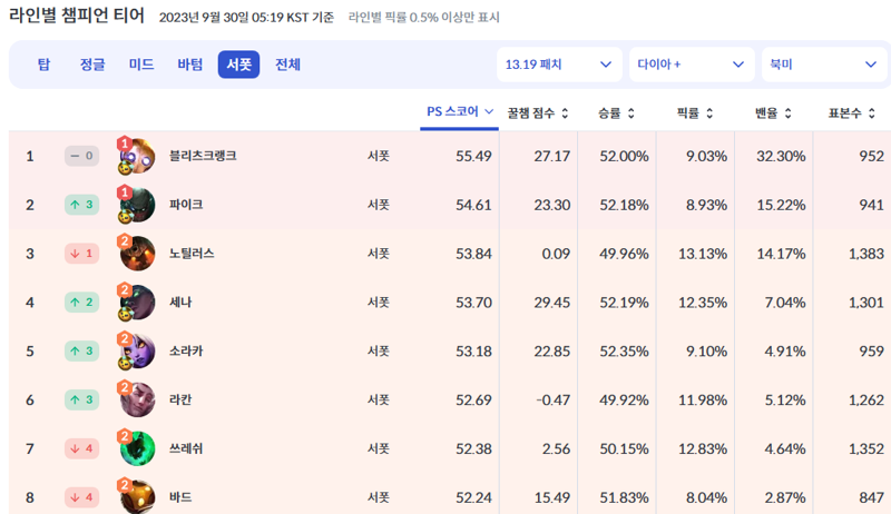 리그오브레전드 인벤 당분간 라칸 너프될일 없을듯 Lol 서포터 게시판