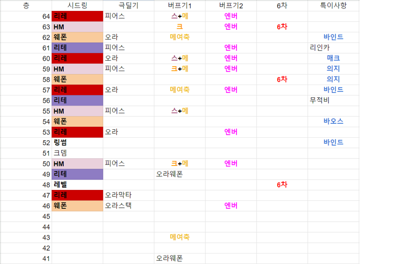 메이플스토리 인벤 6차 이후 무릉 64층 빌드 메이플스토리 인벤 전사 직업게시판