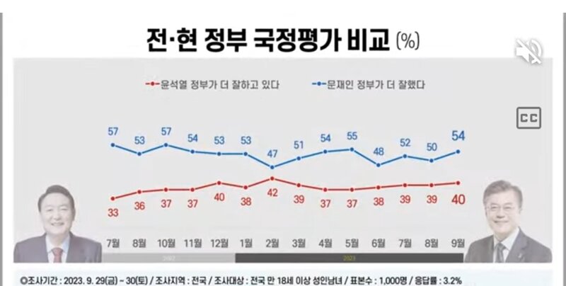 문재인vs 썩열이 여론조사 오픈이슈갤러리 인벤