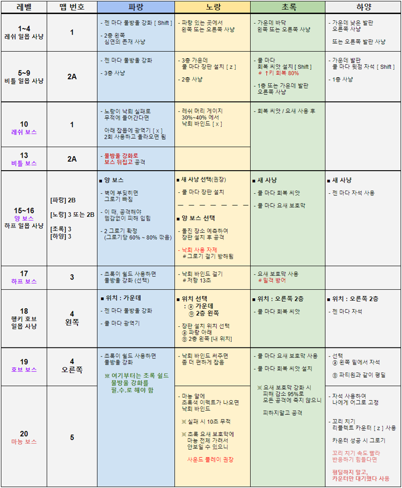 메이플스토리 인벤 포레스트 블래스트 공략표 메이플스토리 인벤 팁과노하우 게시판