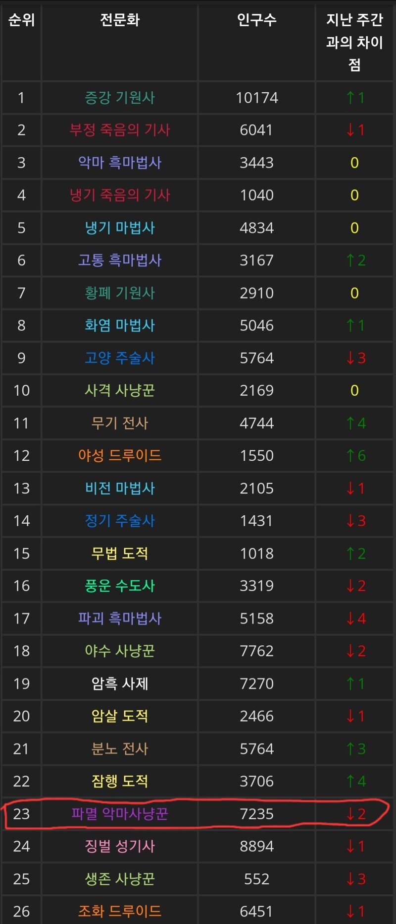 월드 오브 워크래프트 인벤 용군단 2 시즌 신화 어둠의 도가니 아베루스 9월 21일 주간 딜러 순위 와우 인벤 악마