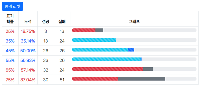 로스트아크 인벤 아까 올라왔던 돌파고 글 확률계산해봤는데 로스트아크 인벤 자유 게시판
