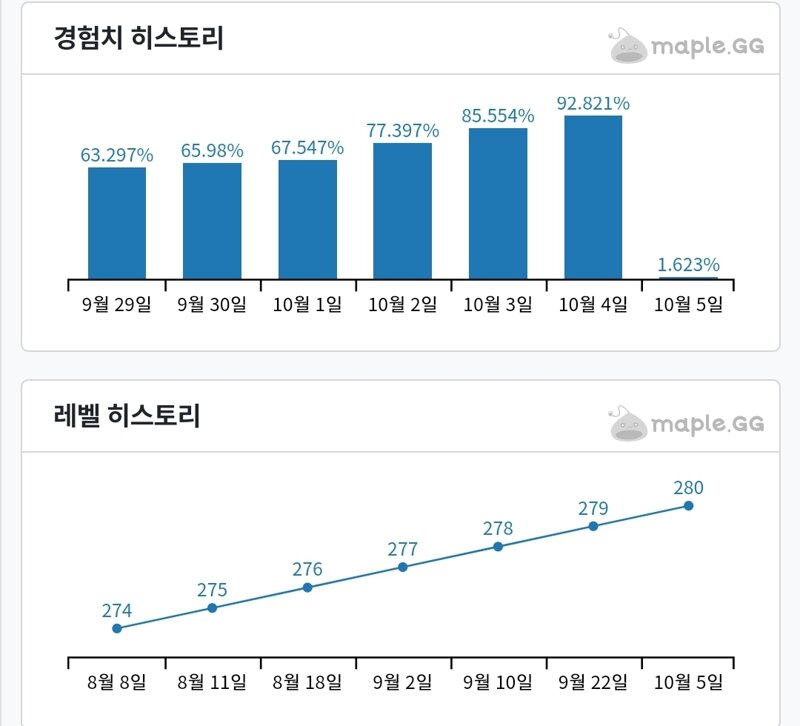 메이플스토리 인벤 와헌 사냥 개사기아님 메이플스토리 인벤 자유게시판
