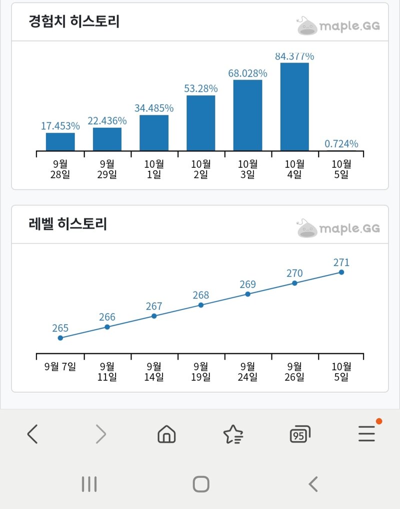 메이플스토리 인벤 3월에 시작한 리린이 돌아보니 진짜 열심히했네요 메이플스토리 인벤 리부트 게시판