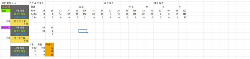 로스트아크 인벤 고고학 돈 많이 버는 거 맞음 로스트아크 인벤 자유 게시판