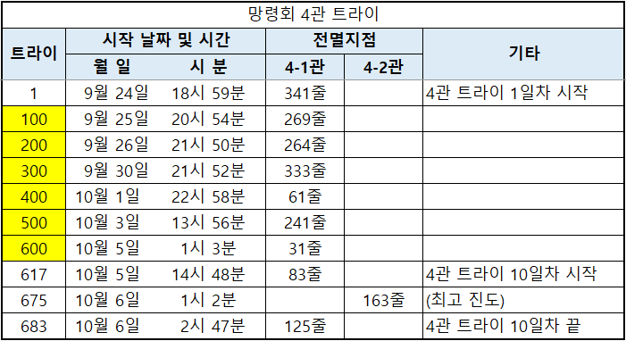 로스트아크 인벤 망령회 트라이~~~~~~~~ 로스트아크 인벤 자유 게시판구