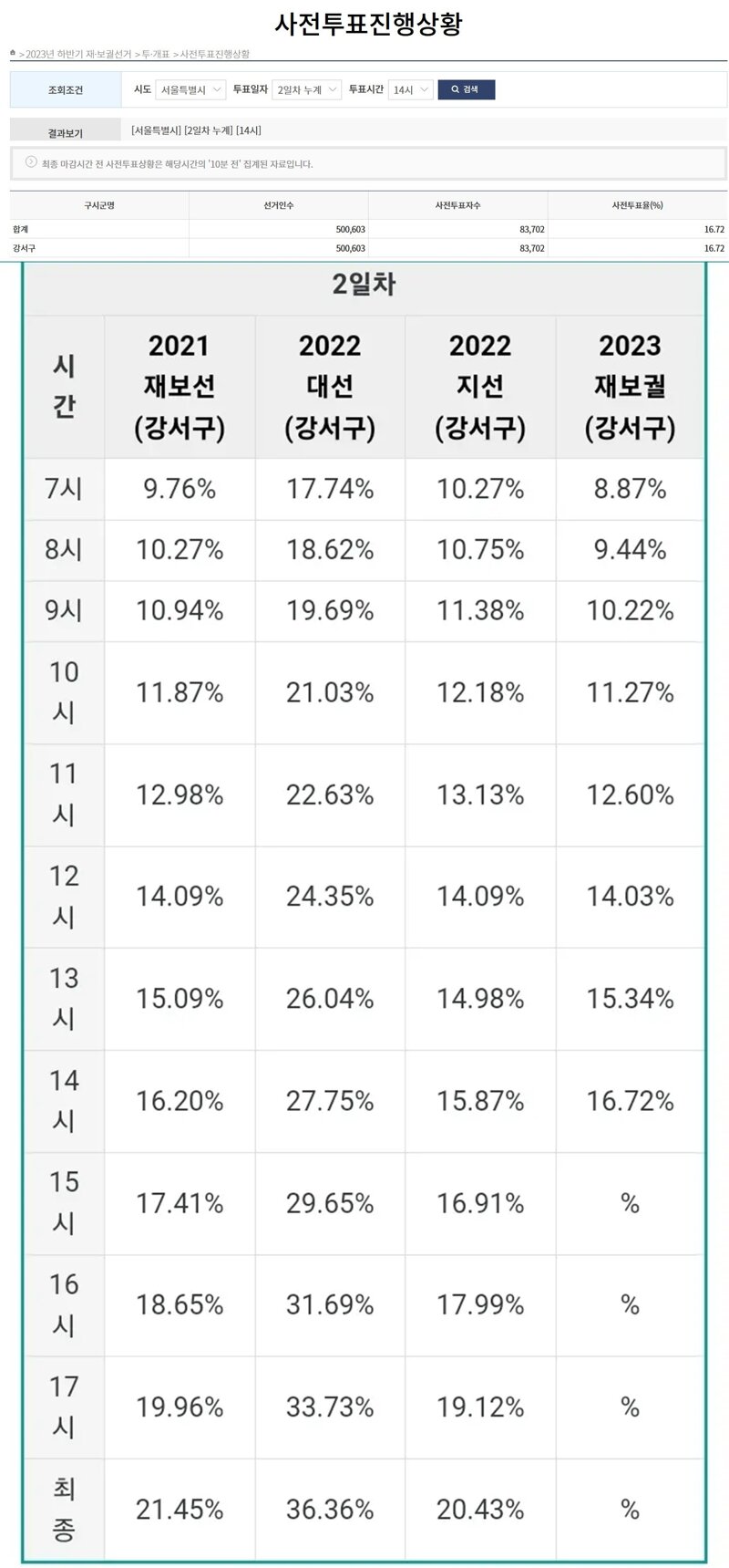 웹진 인벤 강서구 사전투표율 오픈이슈갤러리