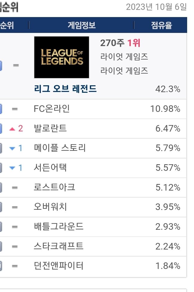 검은사막 커뮤니티 화제 걍 점유율 표만봐도 압도적인 차이인데 Vortex Gaming