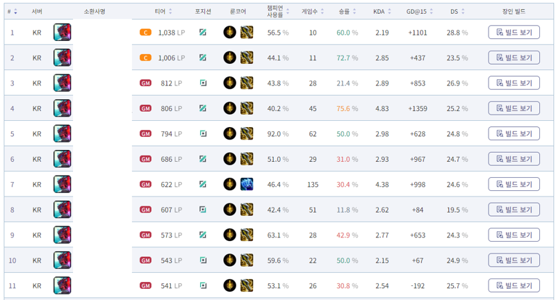 리그오브레전드 인벤 빨리 너프좀 빨리 너프좀 Lol 탑 게시판