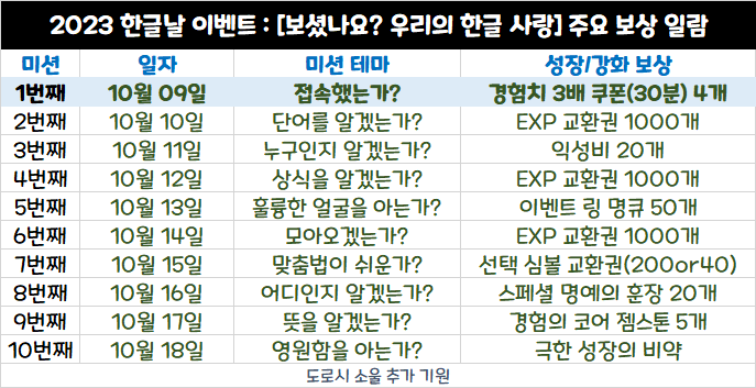 메이플스토리 커뮤니티 화제 한글날 1일차 미션 접속했는가 외 Vortex Gaming