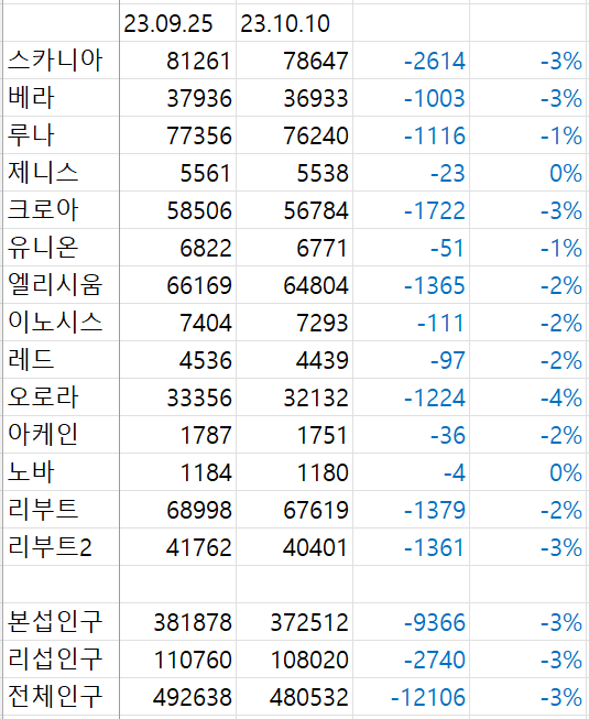 20231010 전서버 인구수 주간 유니온코인 획득 랭킹 볼텍스 게이밍