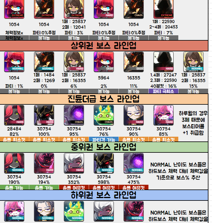 메이플스토리 인벤 환산 보스컷 정보 어느정도 정확한건가요 메이플스토리 인벤 전사 직업게시판