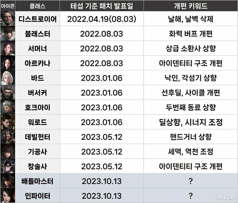 로스트아크 인벤 소신발언 블레이드 개편 가능성 높다고 생각함 로스트아크 인벤 블레이드 게시판
