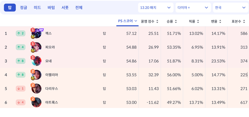 리그오브레전드 인벤 이번패치 잭스 통계가 좀 그렇네 Lol 탑 게시판