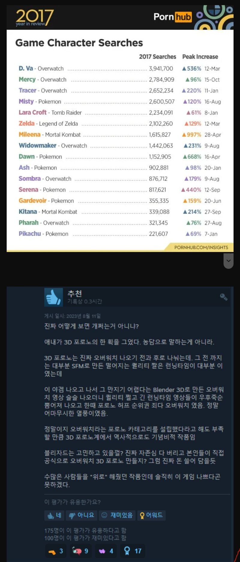 로스트아크 인벤 소신발언 오버워치보다 영향력 컷던 게임 없다 로스트아크 인벤 자유 게시판