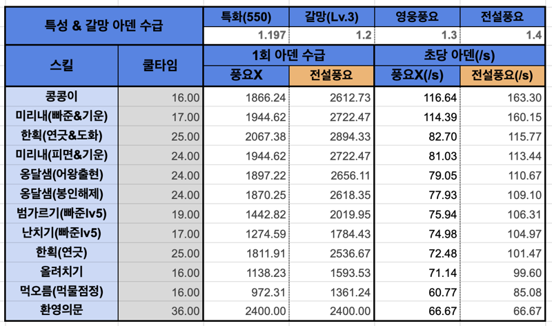 로스트아크 인벤 아덴 수급 정리 게시글에 미리내 기운강화 추가했습니다 로스트아크 인벤 도화가 게시판
