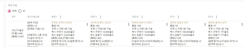 로스트아크 인벤 질증으로 15만골에 맞췄어 로스트아크 인벤 블레이드 게시판