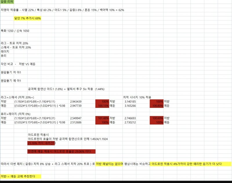 로스트아크 인벤 테섭연구 갈증리퍼 저받 Vs 예둔 정리 및 결과 로스트아크 인벤 리퍼 게시판
