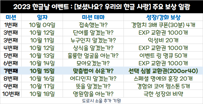 메이플한글날이벤트7일차미션 정답정리 맞춤법이 쉬운가 Vortex Gaming