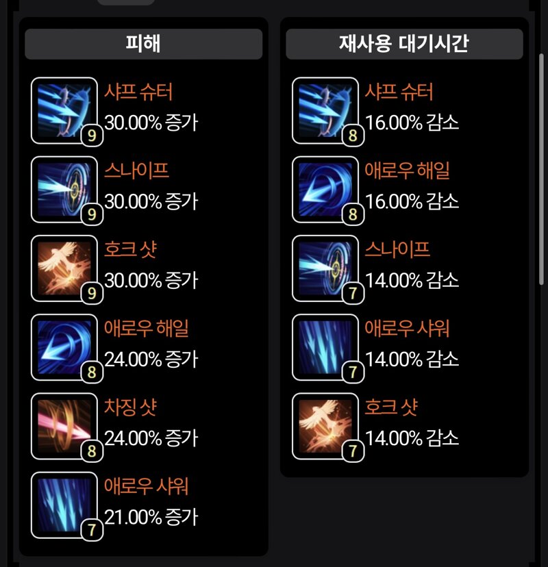 로스트아크 인벤 6딜1매에서 6딜2매 가려는데 보석 어케 주나요 로스트아크 인벤 호크아이 게시판